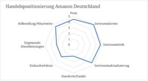 Amazons Entwicklung 1994 - 2020 | Analyse Ecommerce